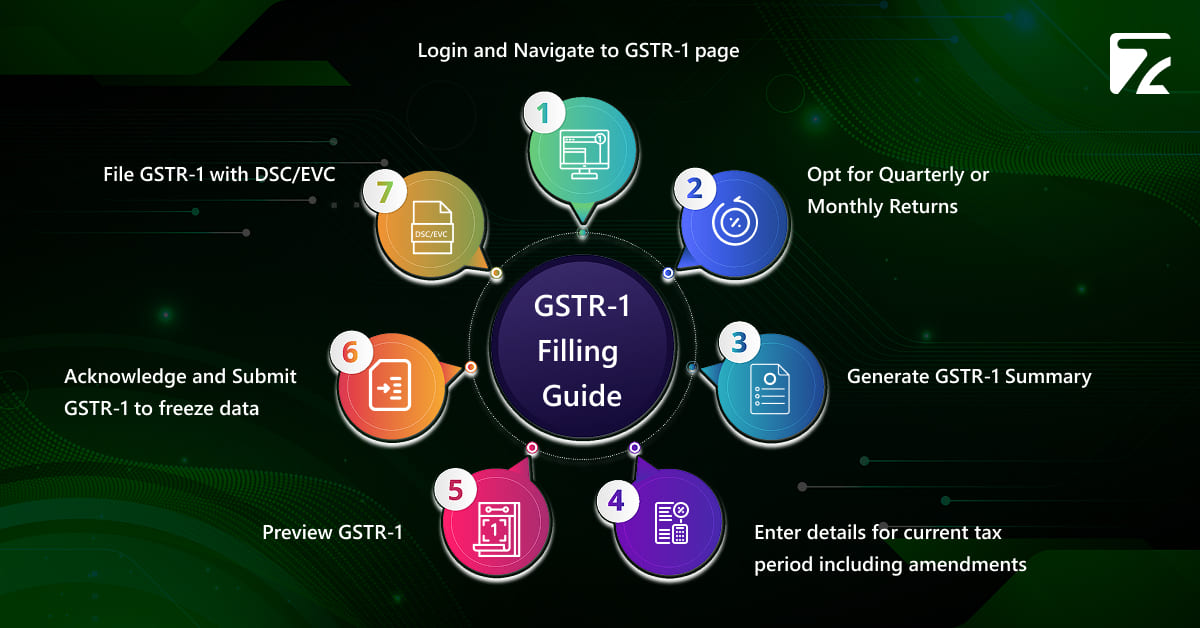 GSTR-1 Filing Guide & Compliance Tips 2024