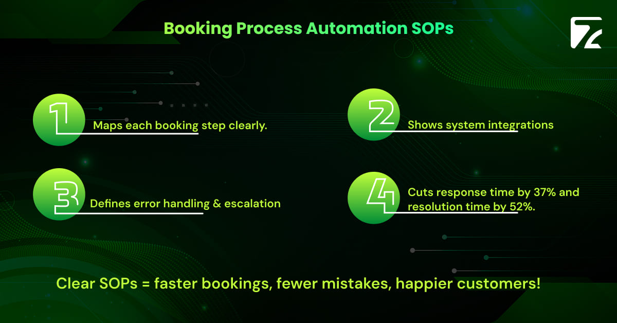 How to Document Automated SOPs for Travel Businesses